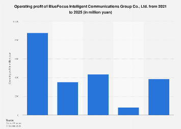BlueFocus Intelligent Communications Group Co., Ltd. operating profit ...
