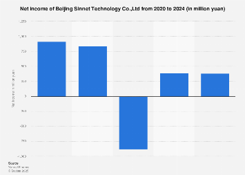 Beijing Sinnet Technology Co.,Ltd net income 2023 | Statista