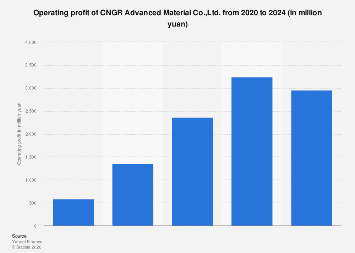 CNGR Advanced Material Co.,Ltd. operating profit 2024| Statista