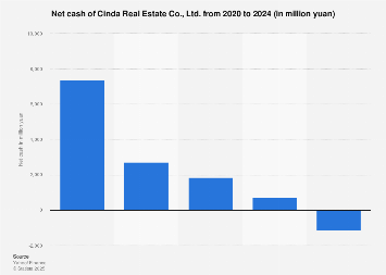 Cinda Real Estate Co., Ltd. net cash 2023| Statista