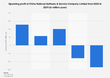 China National Software & Service Company Limited operating profit 2023 ...