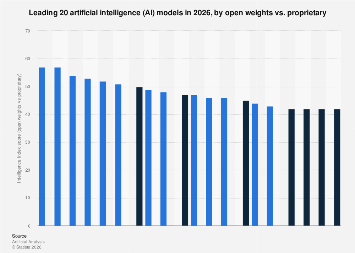 Leading 20 AI models weights availability 2026| Statista