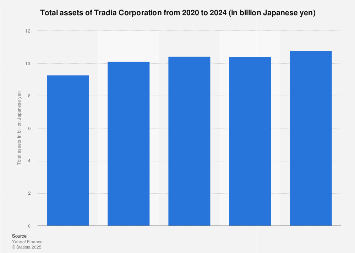 Tradia Corporation total assets 2023 | Statista