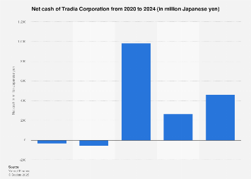 Tradia Corporation net cash 2024| Statista