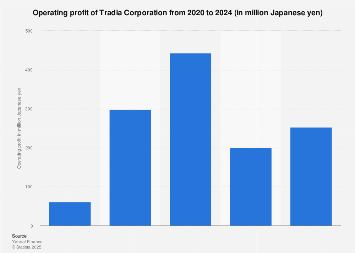 Tradia Corporation operating profit 2024| Statista