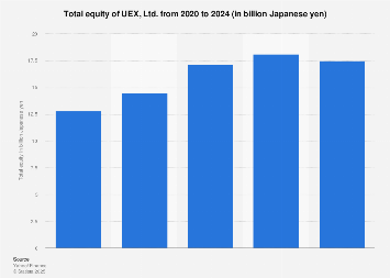 UEX, Ltd. total equity 2023| Statista