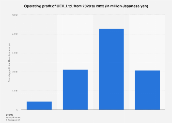 UEX, Ltd. operating profit 2023 | Statista