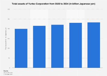 Yurtec Corporation total assets 2024| Statista
