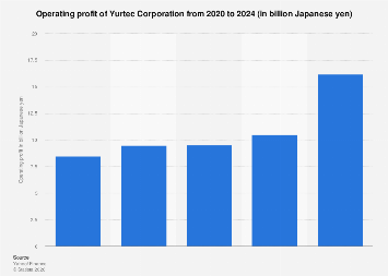 Yurtec Corporation operating profit 2024| Statista