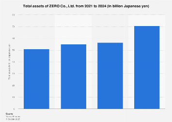ZERO Co., Ltd. total assets 2024| Statista