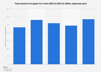 en-japan inc. total assets 2024| Statista