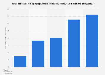 Affle (India) Limited total assets 2024| Statista