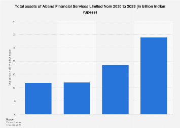 Abans Financial Services Limited total assets 2023 | Statista