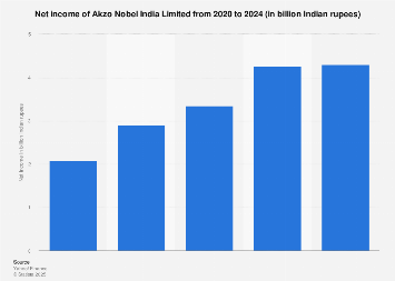 Akzo Nobel India Limited net income 2023 | Statista
