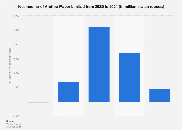 Andhra Paper Limited net income 2023 | Statista