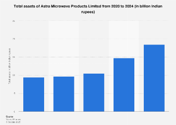 Astra Microwave Products Limited total assets 2023| Statista