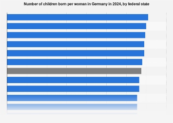 Birth rate per woman by federal state Germany 2024| Statista
