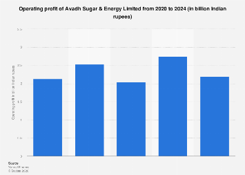 Avadh Sugar & Energy Limited operating profit 2024| Statista