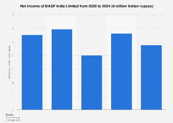 BASF India Limited net income 2023| Statista