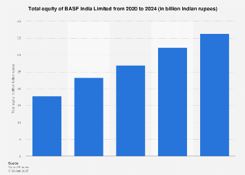BASF India Limited total equity 2023| Statista