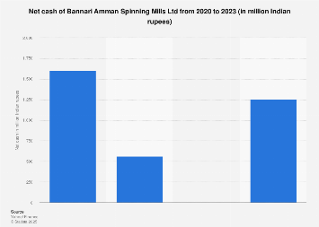 Bannari Amman Spinning Mills Ltd net cash 2023| Statista