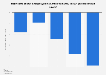 BGR Energy Systems Limited net income 2023| Statista