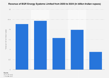 BGR Energy Systems Limited revenue 2023| Statista