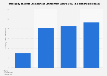 Alivus Life Sciences Limited total equity 2023 | Statista
