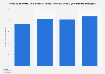 Alivus Life Sciences Limited revenue 2023| Statista