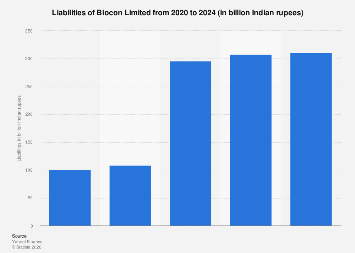 Biocon Limited liabilities 2024| Statista