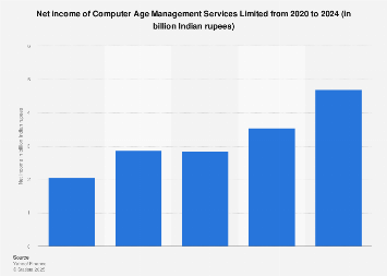 Computer Age Management Services Limited net income 2023| Statista