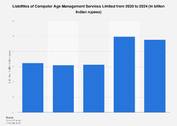 Computer Age Management Services Limited liabilities 2023| Statista