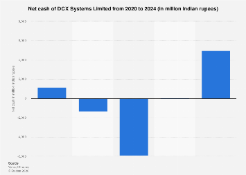 DCX Systems Limited net cash 2024| Statista