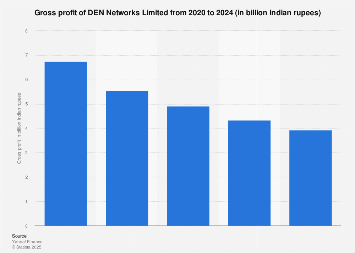 DEN Networks Limited gross profit 2023| Statista