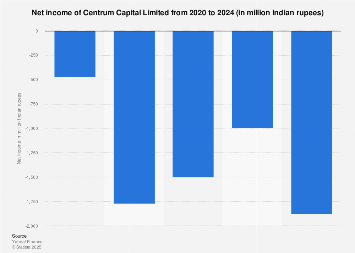 Centrum Capital Limited net income 2023| Statista