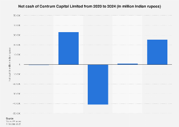 Centrum Capital Limited net cash 2023 | Statista
