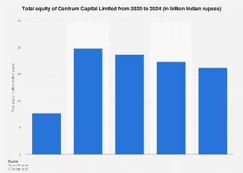 Centrum Capital Limited total equity 2023| Statista