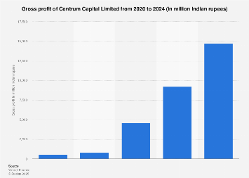 Centrum Capital Limited gross profit 2023| Statista
