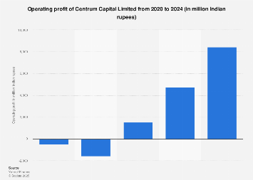 Centrum Capital Limited operating profit 2023 | Statista