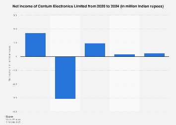 Centum Electronics Limited net income 2023 | Statista