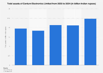 Centum Electronics Limited total assets 2023| Statista