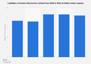 Centum Electronics Limited liabilities 2023 | Statista