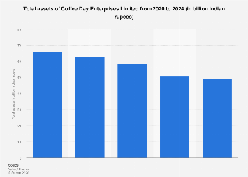 Coffee Day Enterprises Limited total assets 2024| Statista