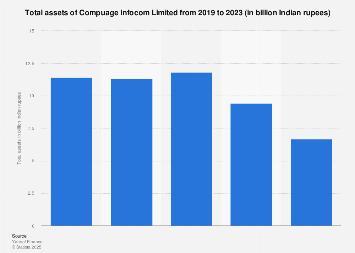 Compuage Infocom Limited total assets 2021| Statista