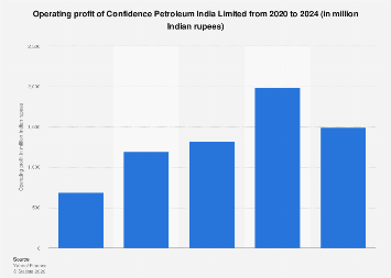 Confidence Petroleum India Limited operating profit 2024| Statista