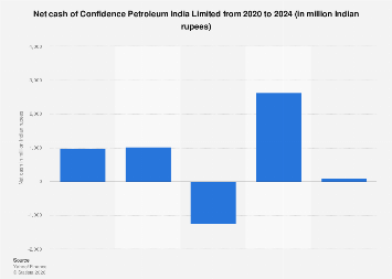 Confidence Petroleum India Limited net cash 2024| Statista