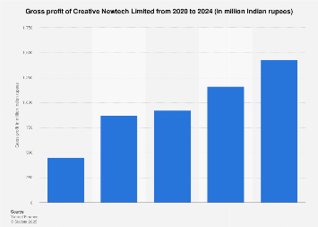 Creative Newtech Limited gross profit 2023 | Statista