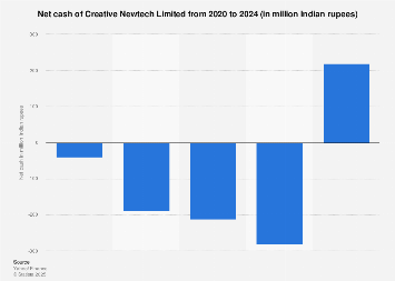 Creative Newtech Limited net cash 2024| Statista