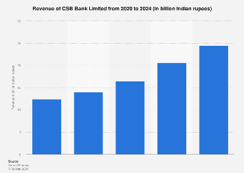 CSB Bank Limited revenue 2023| Statista