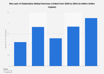 Datamatics Global Services Limited net cash 2023 | Statista